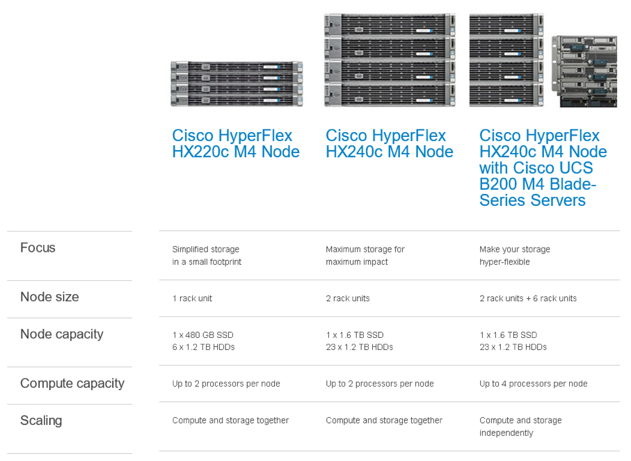 Cisco HyperFlex: a new Hyper-converged Infrastructure solution ...